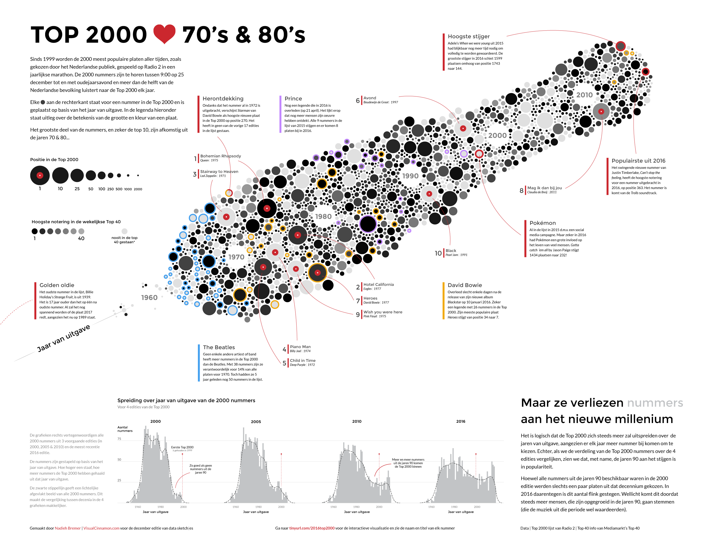 Volgens datavisualisatie-designer Nadieh Bremer hoeft een visualisatie ...