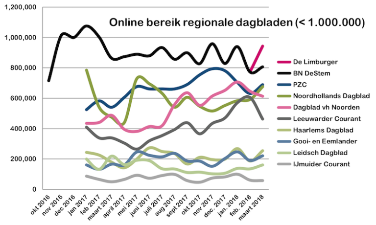 Dit zijn de 39 Nederlandse online nieuwsmerken met het grootste bereik ...