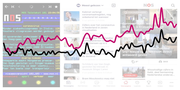 Nederlanders lezen veel meer online nieuws tijdens coronacrisis